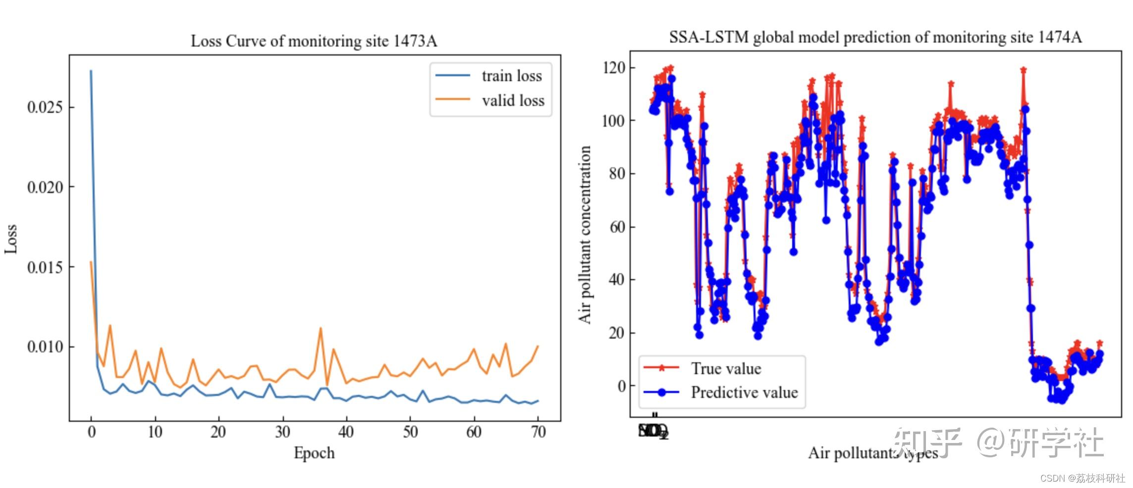 【rf Ssa Lstm】随机森林 麻雀优化算法优化时间序列预测研究(python代码实现) 知乎