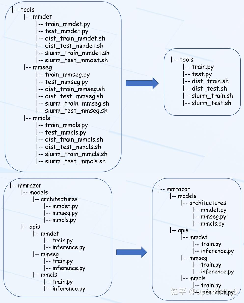 模型压缩算法库 MMRazor 全面升级，更灵活、更自动 - 知乎