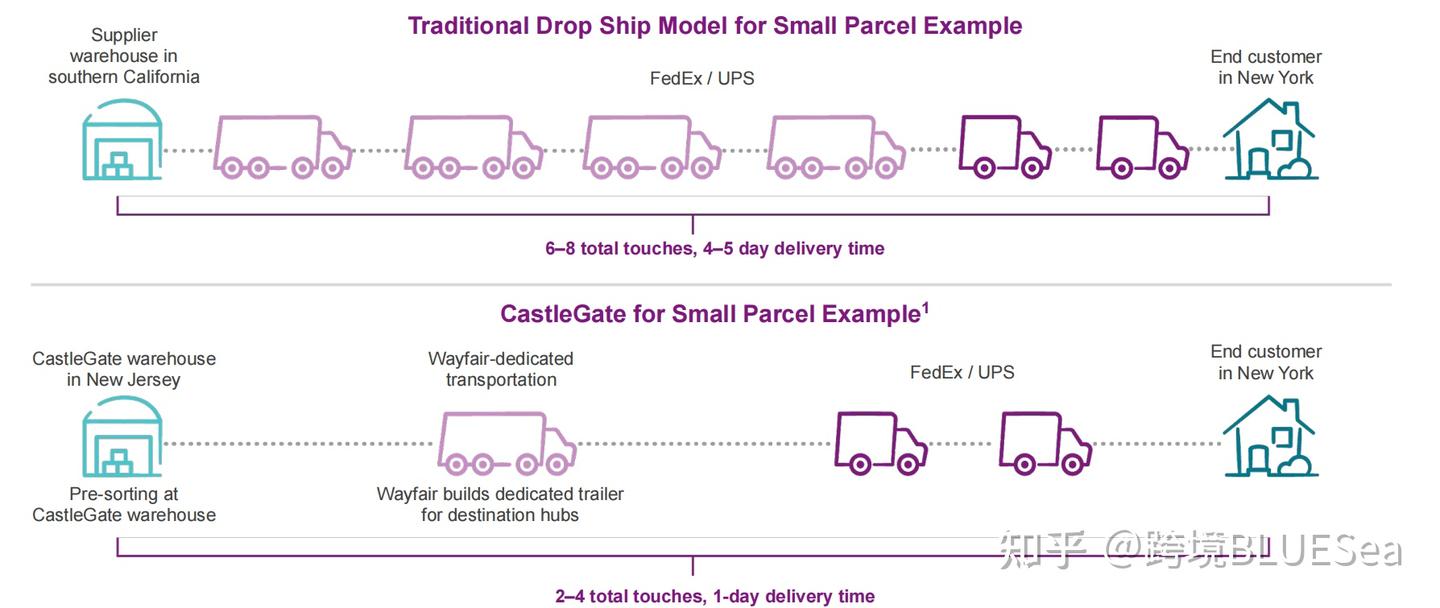 旺季来袭，如何解锁Wayfair的FBA仓库及物流——CastleGate！ - 知乎