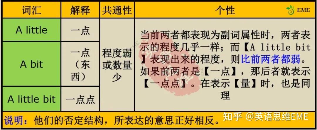 A little, a bit, a little bit 区别与联系 - 知乎