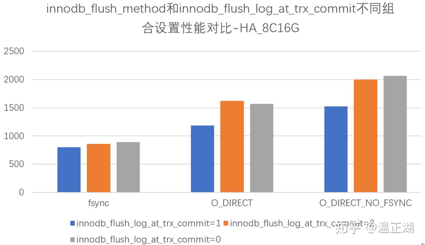 使用O_DIRECT_NO_FSYNC来提升MySQL性能 - 知乎