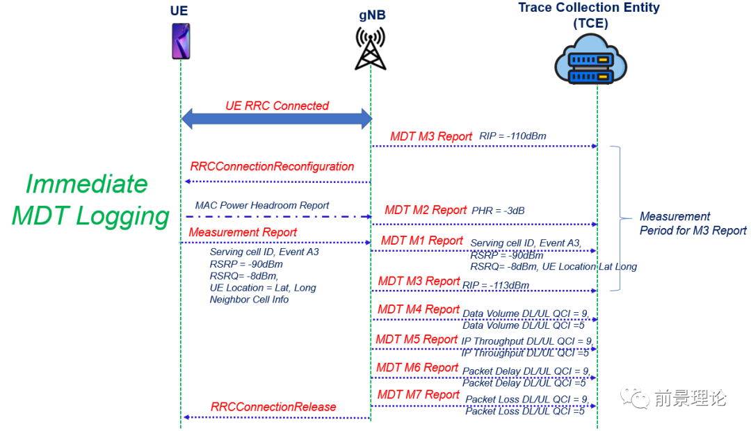 5G MDT–最小化驾驶测试 - 知乎