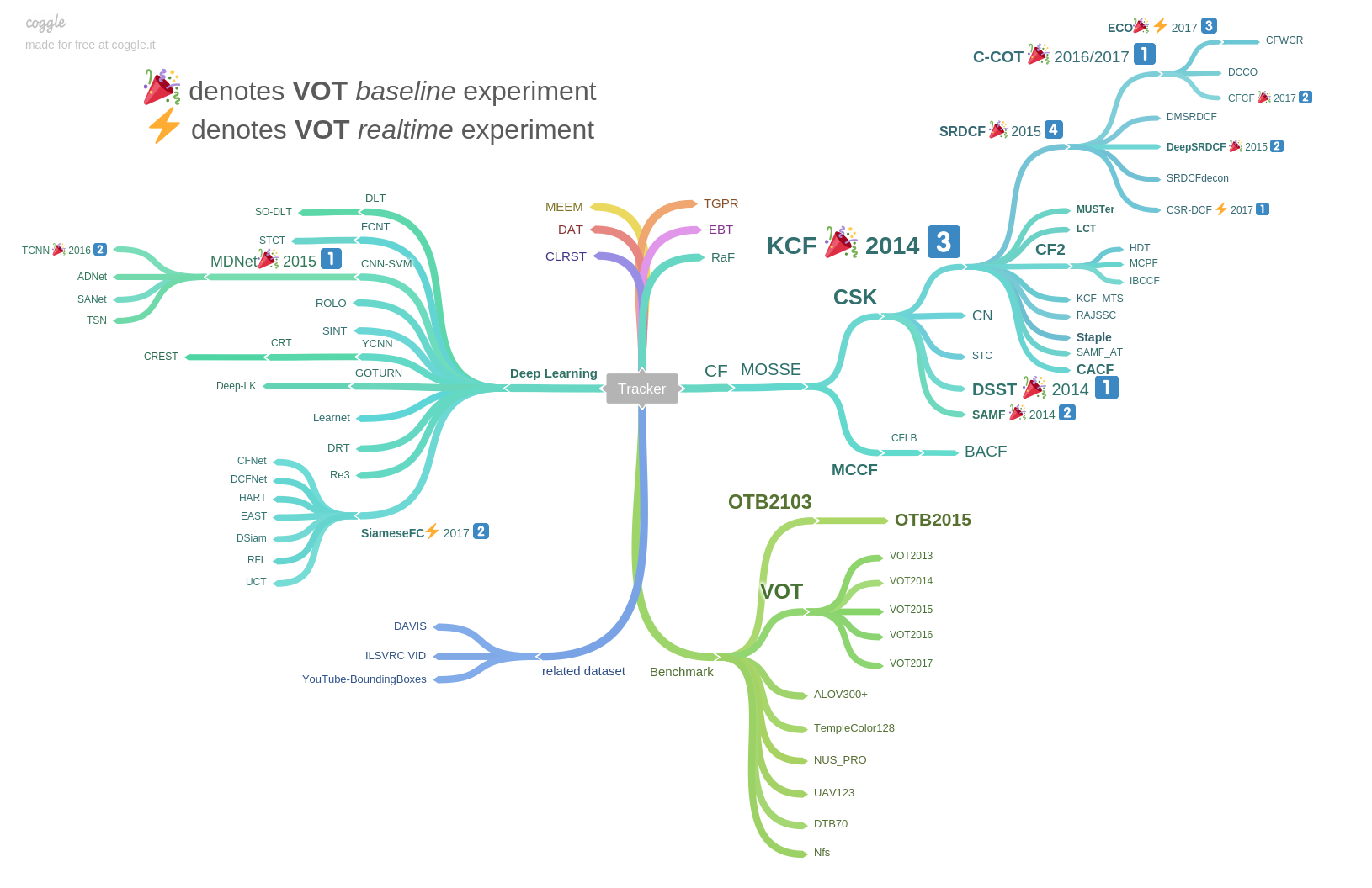 深度学习从入门到放弃之CV-Visual tracking目录 - 知乎