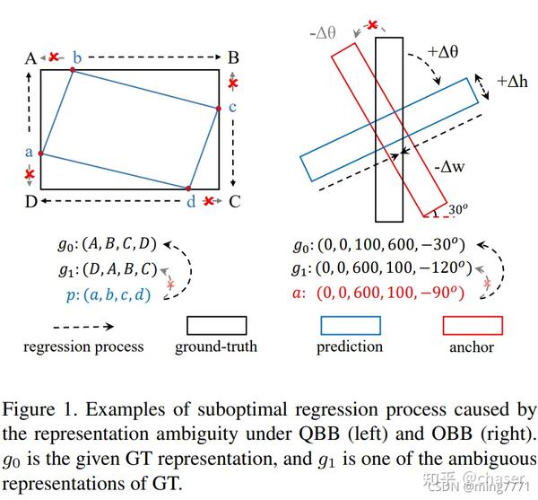 Optimization For Arbitrary Oriented Object Detection Via Representation Invariance Loss 知乎