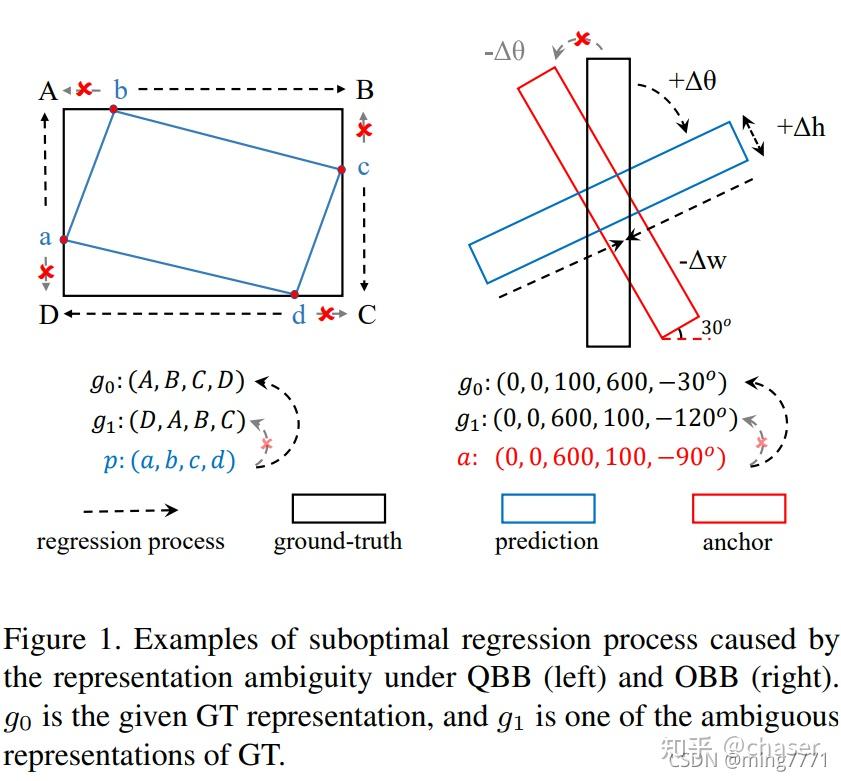 Optimization for Arbitrary-Oriented Object Detection via Representation Invariance Loss - 知乎