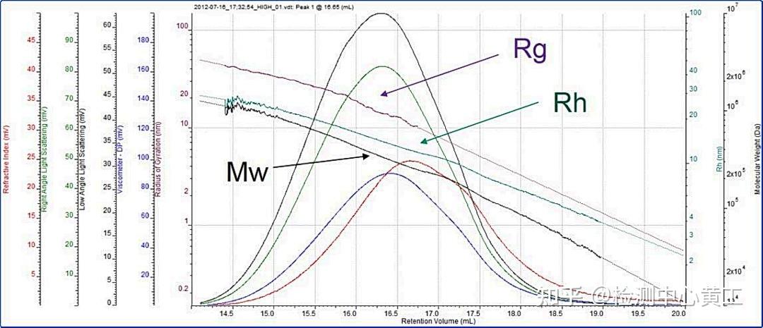 GPC/SEC 原理2：在线粘度检测技术和分子结构的表征 - 知乎