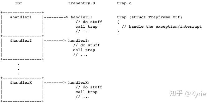 MIT 6.828 lab3 用户环境 - 知乎