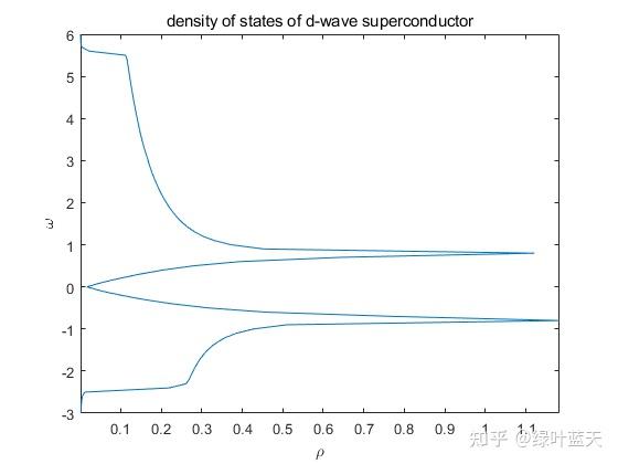 s波d波超导体的态密度与谱函数 - 知乎