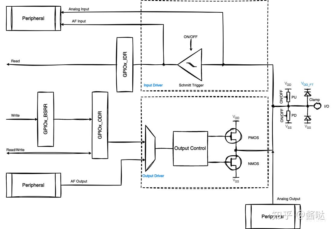 Stm32外设gpio的配置和应用 知乎
