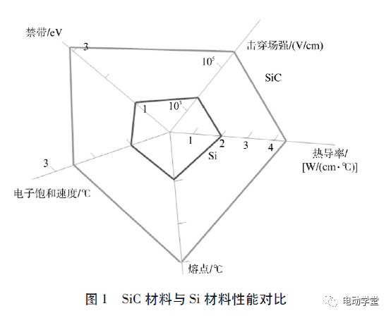 SiC-MOSFET在电动汽车领域的应用 - 知乎
