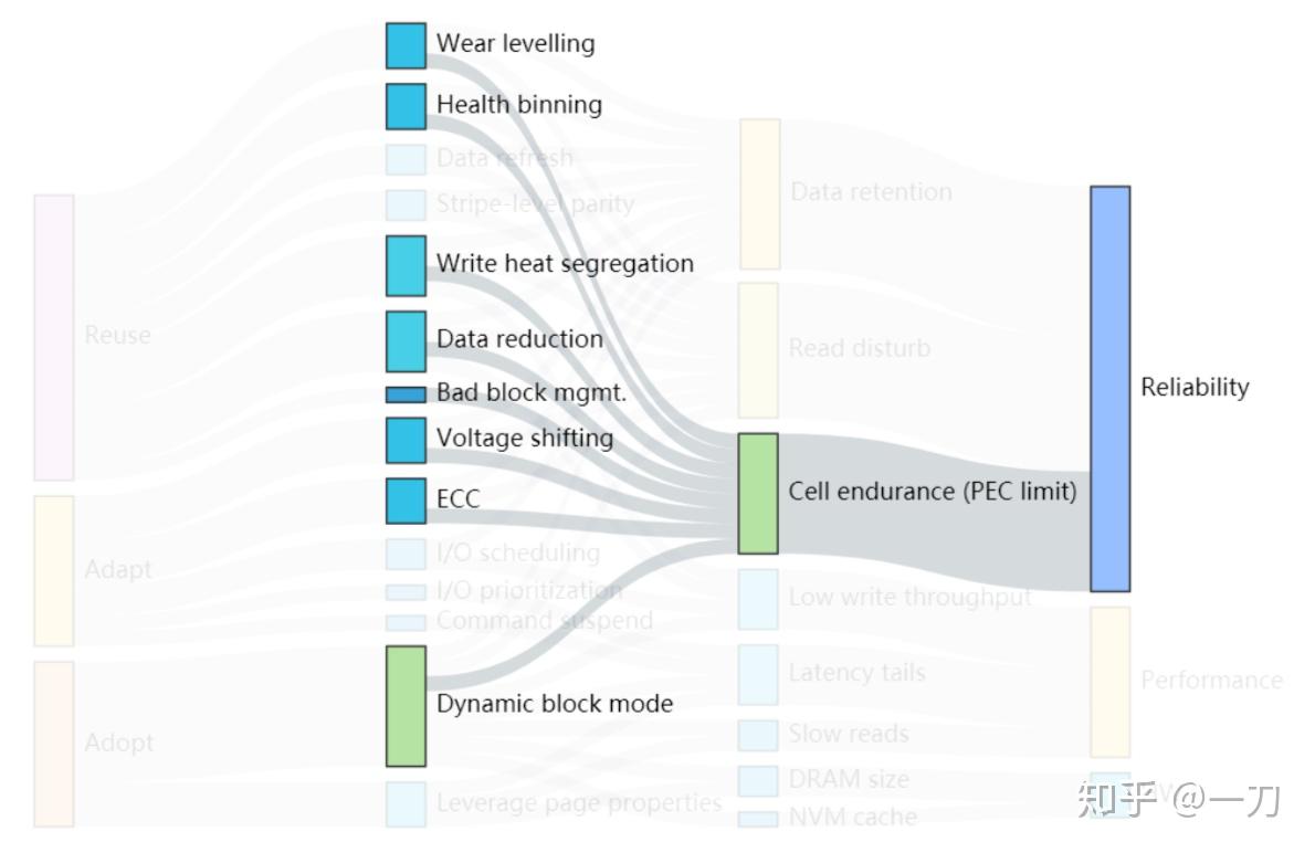 文献摘录-NAND Algorithm-3 - 知乎