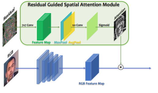 论文阅读（3）Generalizing Face Forgery Detection with High-frequency Features - 知乎