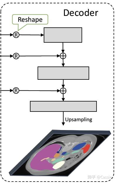 [论文笔记]CoTr: Efficiently Bridging CNN and Transformer for 3D Medical ...