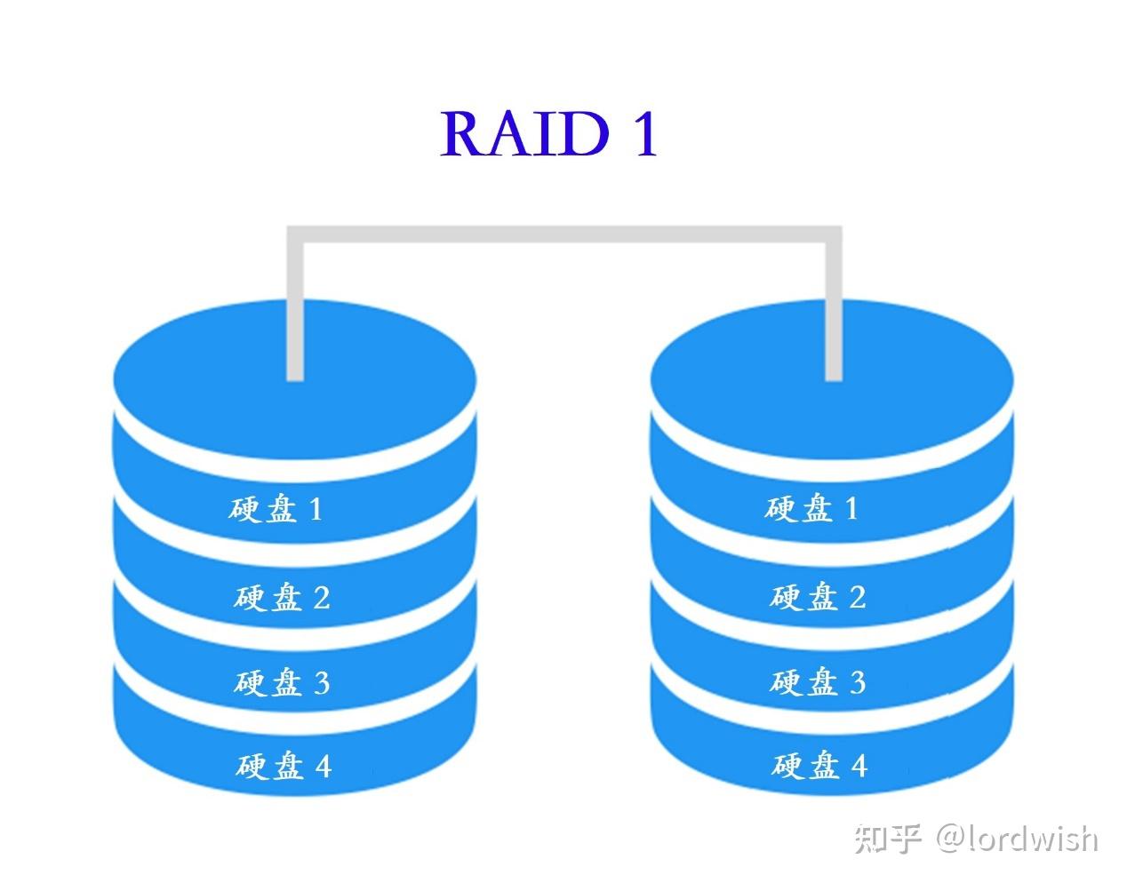 RAID0后读写性能会变为单块硬盘的N倍？intel、AMD双平台实战 - 知乎