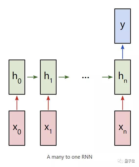 写给小白的机器学习入门贴，啥是RNN？ - 知乎