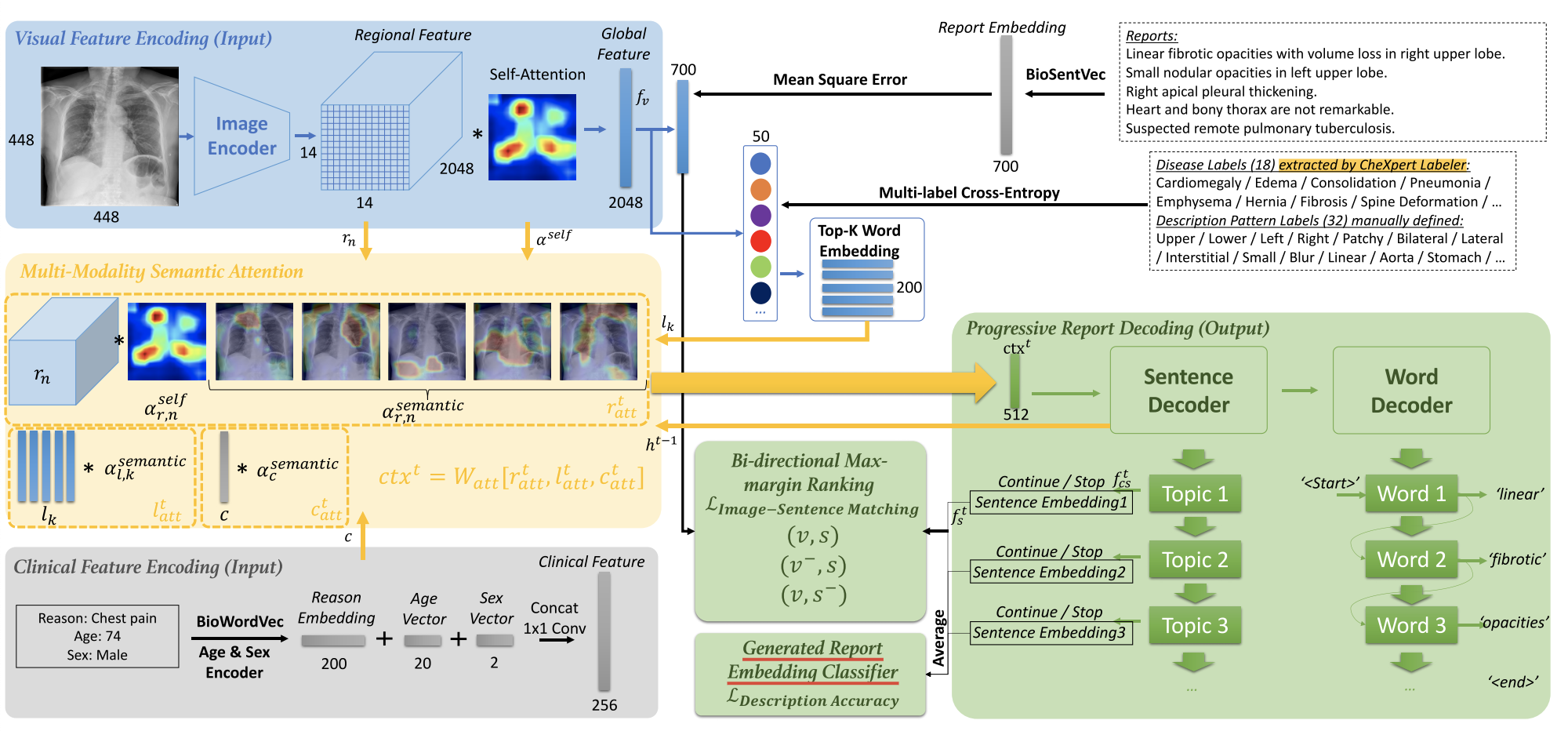 [论文笔记]visual Textual Attentive Semantic Consistency For Medical Report