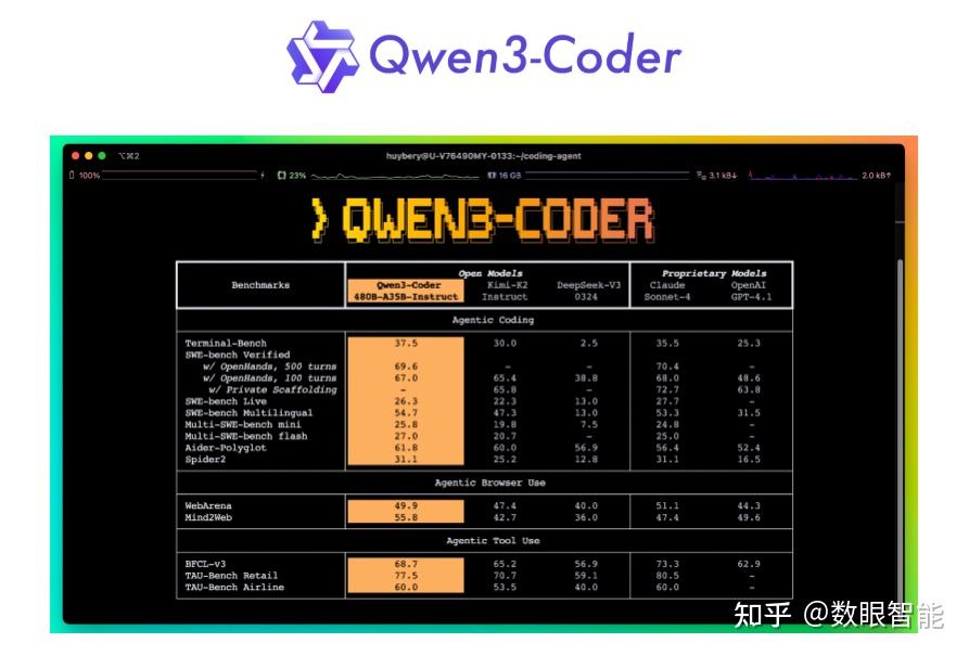 如何评价阿里通义开源的Qwen3-Coder刷新编程Agent SOTA？国产模型首次全面超越Claude Sonnet 4｜数眼智能 - 知乎