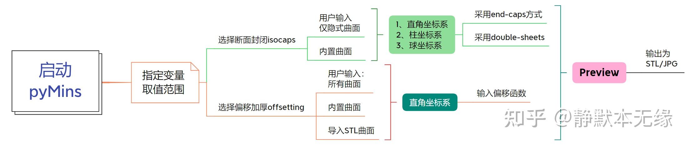 3d 打印建模 Pymins 生成模型、加厚、封闭、输出stl 知乎 