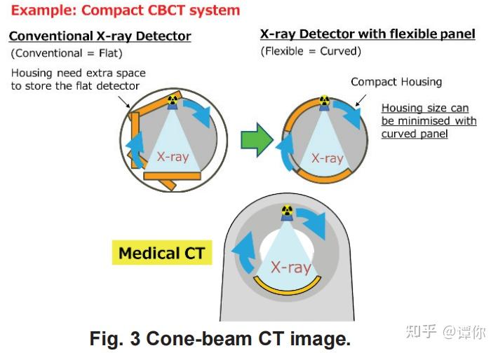 基于IGZO TFT背板技术的柔性图像x-ray探测器