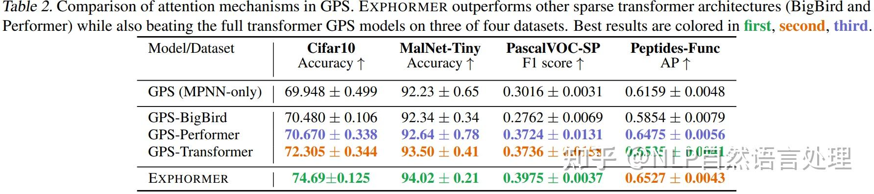 ICML2023！Google | 提出稀疏注意力框架Exphormer，提升图Transformer的扩展性！ - 知乎