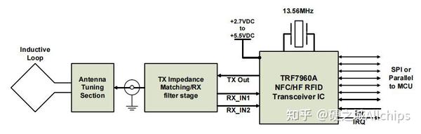 基于TRF7960的超低功耗NFC/HF RFID系统参考设计 - 知乎