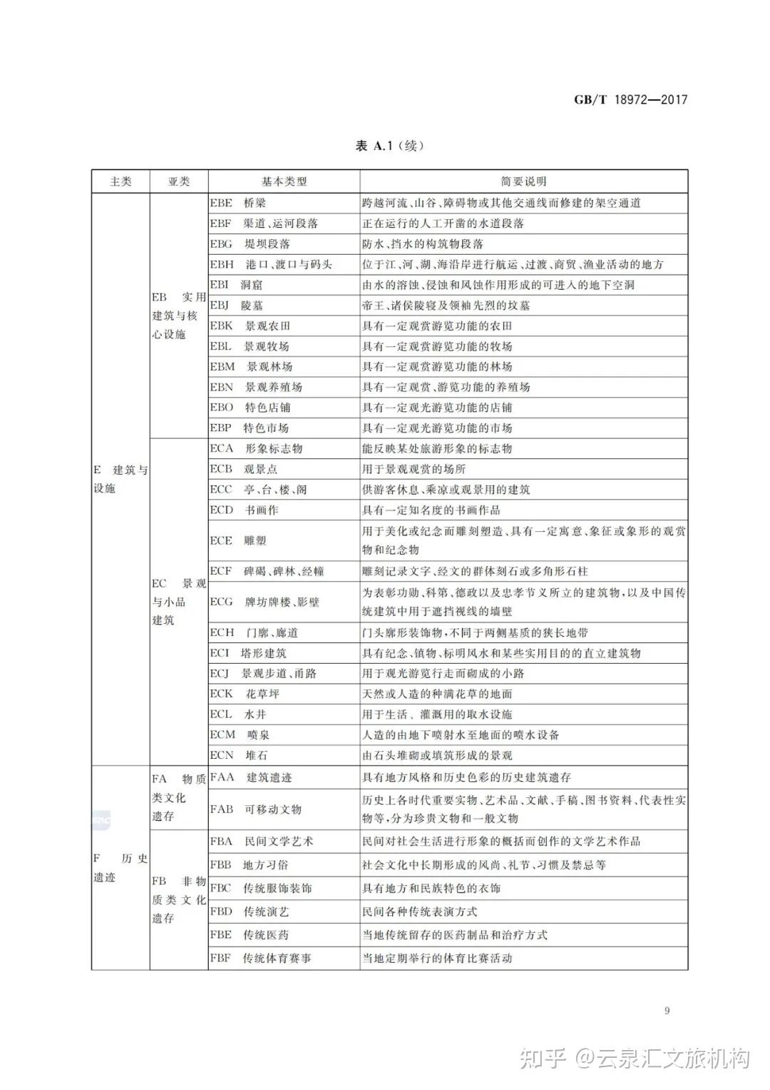 文旅干货 | 《旅游资源分类、调查与评价》（GB/T18972-2017） - 知乎