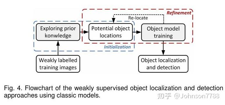 弱监督下的目标定位和检测综述 - 知乎