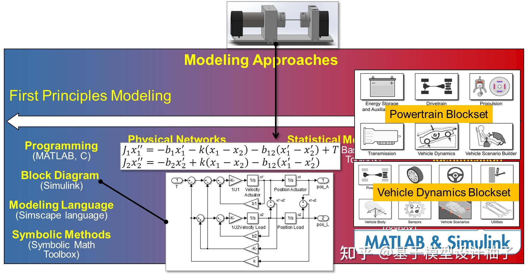 关于 Simulink 虚拟车辆建模的合集 - 知乎