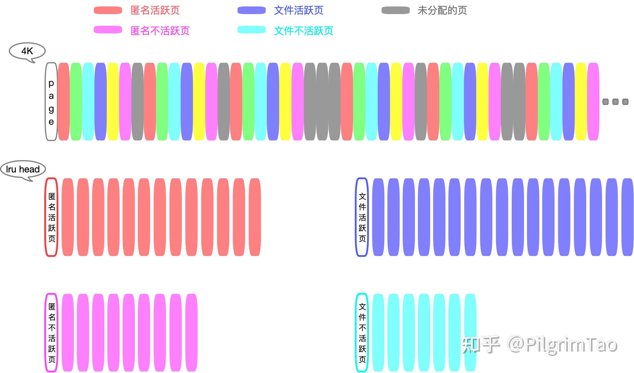 linux内存回收 之 File page的 lru list算法原理 - 知乎