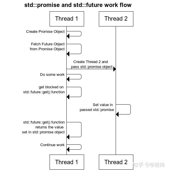 C++ 11 多线程 (8) - std::future, std::promise 和线程的返回值 - 知乎