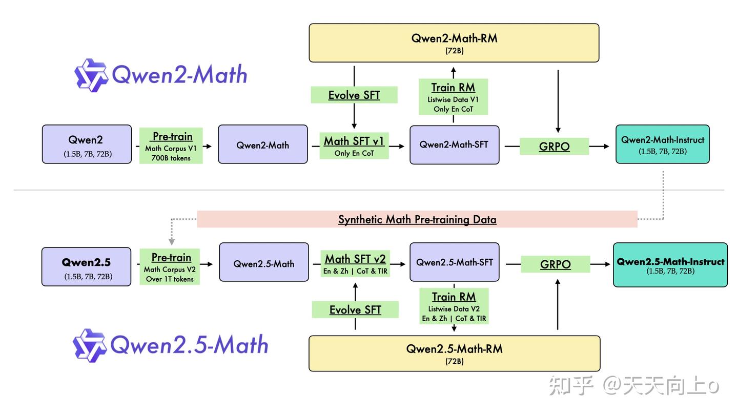 LLM/Qwen2.5：0.5B-1.5B-3B-7B/14B/32B/72B - 知乎