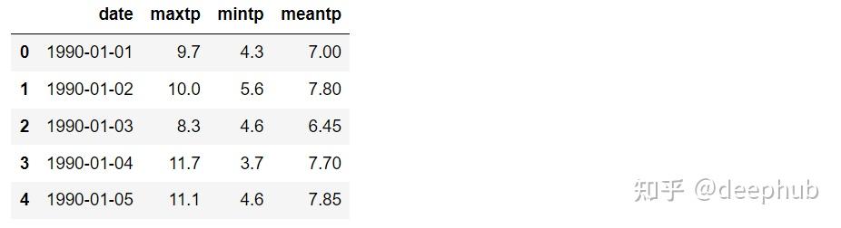 超长时间序列数据可视化的6个技巧 - 知乎