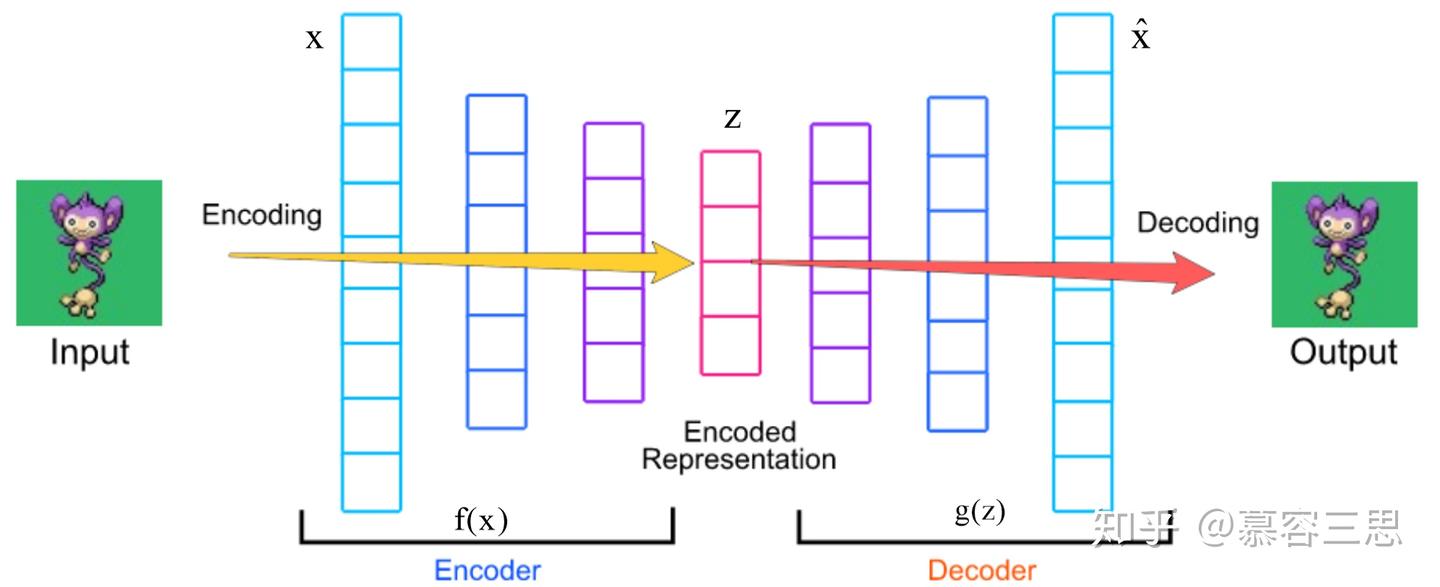 Auto-Encoding Variational Bayes(VAE) - 知乎