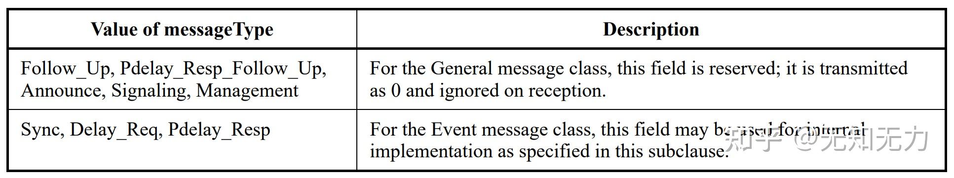 gPTP由浅入深全解析 - 知乎