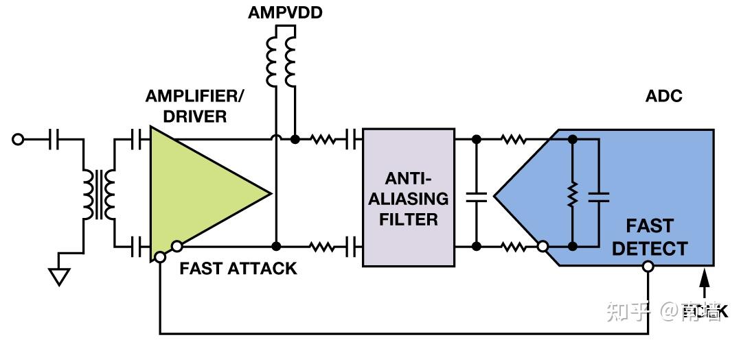 射频采样ADC输入保护 - 知乎