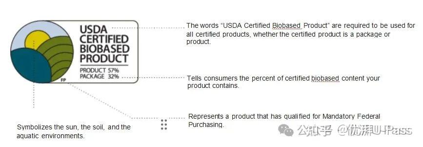 一文读懂USDA生物基标签认证 - 知乎