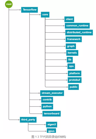 『深度长文』Tensorflow代码解析（一） - 知乎