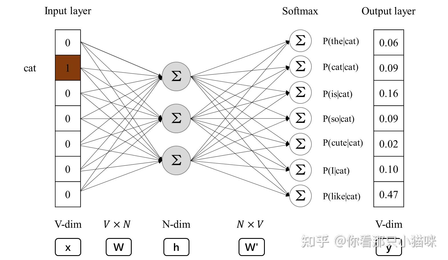Skip-gram详解以及代码示例 - 知乎