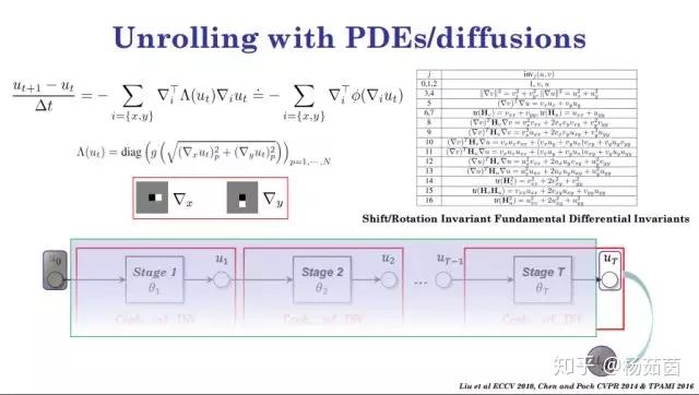 Deep Unrolling：深度网络与传统模型之间的桥梁 - 知乎