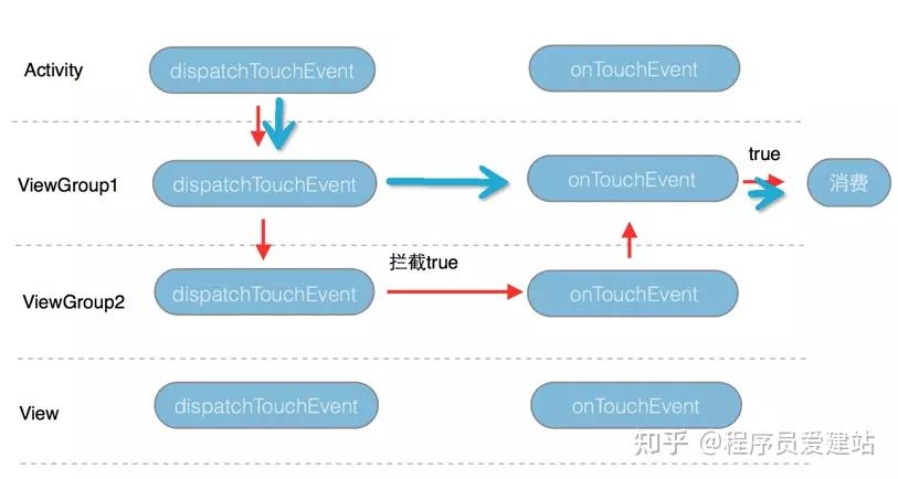 Android高频面试1:图解 Android 事件分发机制 - 知乎