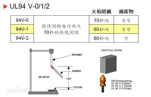 阻燃材料防火UL等级测试 - 知乎
