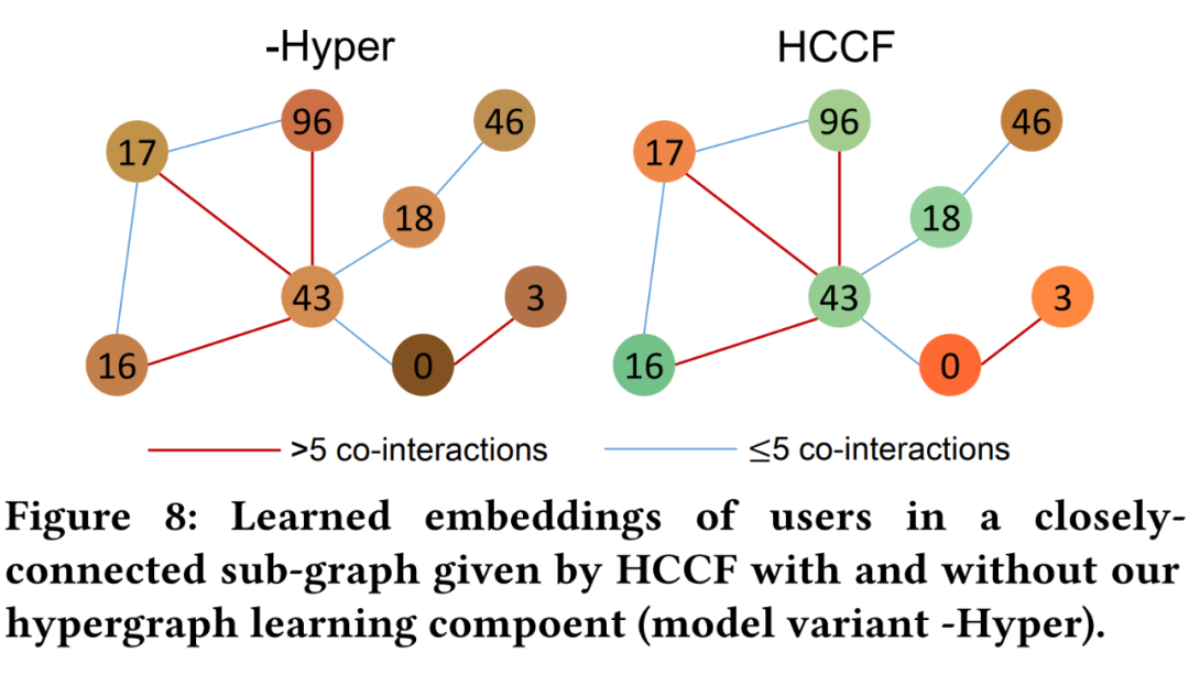 SIGIR 2022 | 港大等提出超图对比学习在推荐系统中的应用 - 知乎