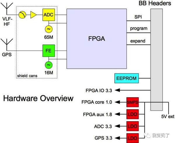 想DIY软件无线电？只看这一篇就足够了：SDR硬件方案一网打尽 - 知乎