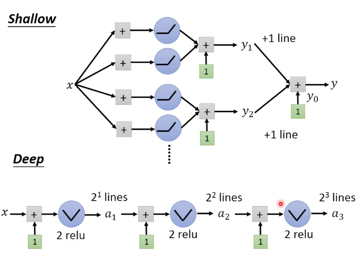 谈谈神经网络的deep和shallow - 知乎