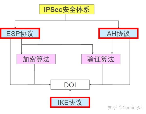 IPSec 协议族的理解 - 知乎