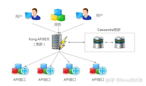 分布式 API 网关 Kong网关简介 - 知乎
