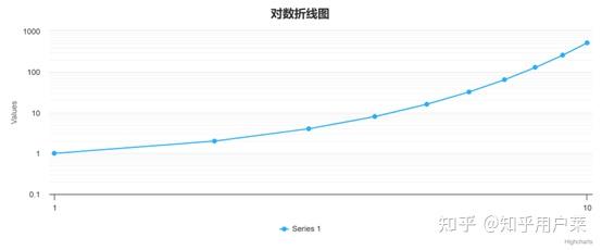 HighCharts 对数折线图+可变宽度的柱形图 - 知乎