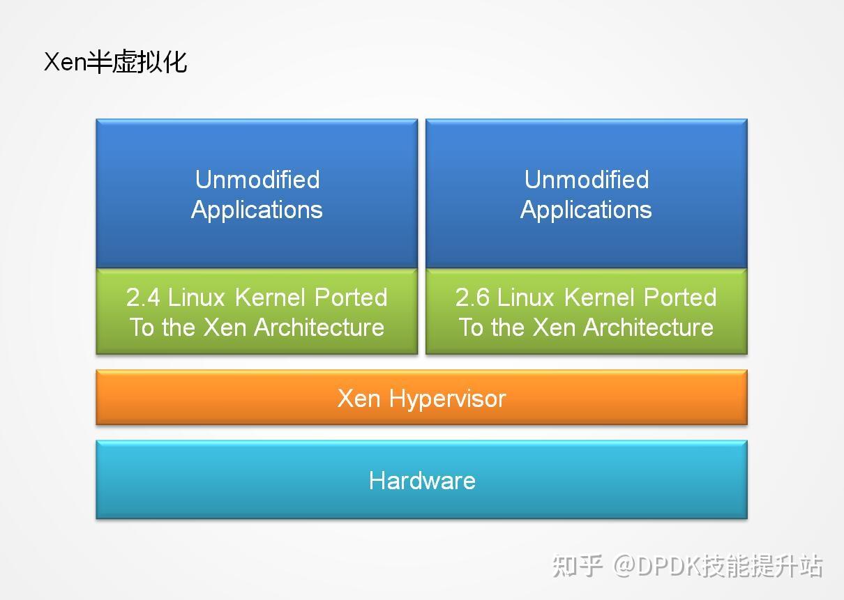 关于Xen虚拟化基本原理详解 - 知乎