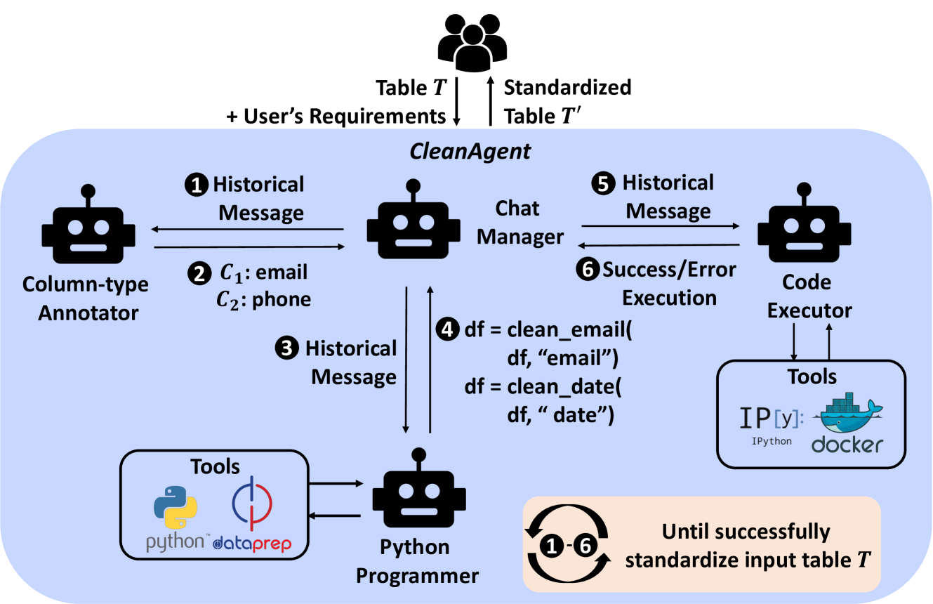 CleanAgent：自动化数据清洗的Agent应用 - 知乎