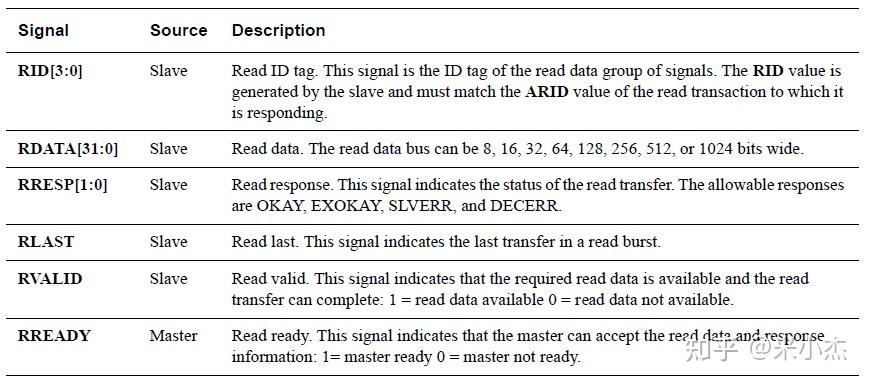 AXI协议详解(2)-信号描述 - 知乎